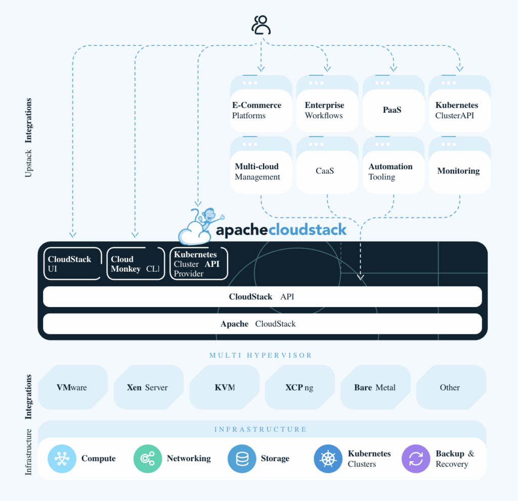 10 Best Multi-Cloud Solutions for Cost Efficiency and Superior Performance - Fluence
